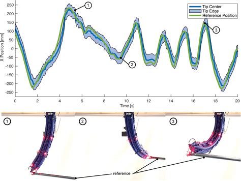 Control Of Soft Robots With Inertial Dynamics Science Robotics