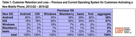 Ios And Android Retain Loyal Users At Similar Rates Macrumors