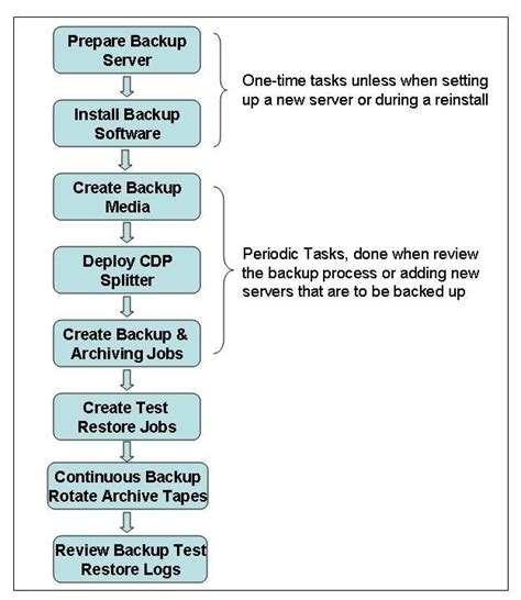 Data Backup Process Adapted From Mugoh Et Al Download Scientific Diagram