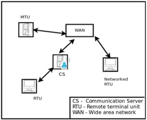 Networked SCADA Systems Download Scientific Diagram