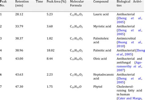 Gc Ms Analysis Of N Hexane Extract Of S Polycystum Download