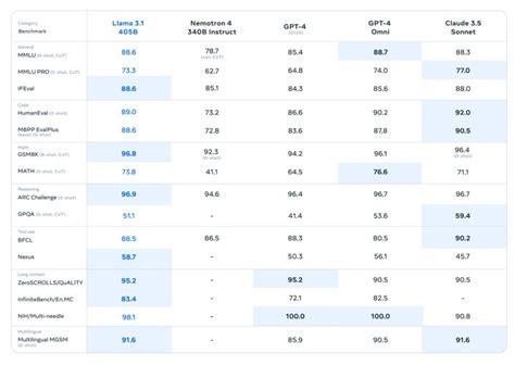 오늘 새벽 Gpt 4o Claude 3 5 Sonnet 급 탑티어 성능의 Llama 3 1 405b 모델이 오픈소스로 공개되었습니다 추가로 Llama 3에서 개선된