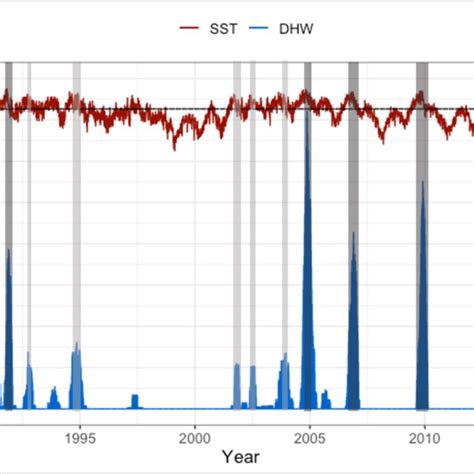 2 daily sea surface temperature red degree heating weeks blue