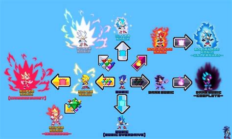 Sonic Characters Transformation Chart And Mini Postersultra World Tour Au Zenimill R