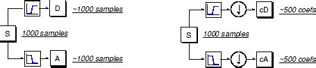 Critically Sampled Discrete Wavelet Transform MATLAB Simulink