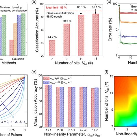 Neural Network Simulation By Reflecting The Measured G Ds Modulations Download Scientific