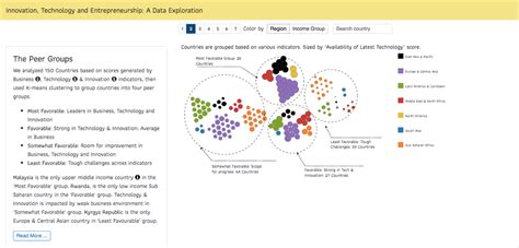 Innovation Technology And Entrepreneurship A Data Exploration — Information Is Beautiful Awards