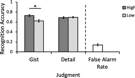 Recognition Hit Rate For Old Items According To Judgment Type And Download Scientific Diagram