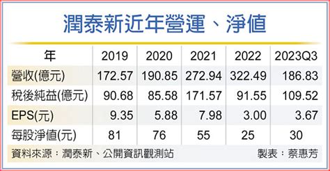 潤泰新房地產本業 明年有看頭 證券．權證 工商時報