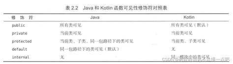 快速入门kotlin 《第一行代码android》笔记第一行代码 Kotlin版 Csdn博客
