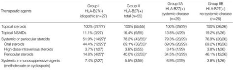 Medical Treatment Of Hla B27 Positive And Negative Anterior Uveitis