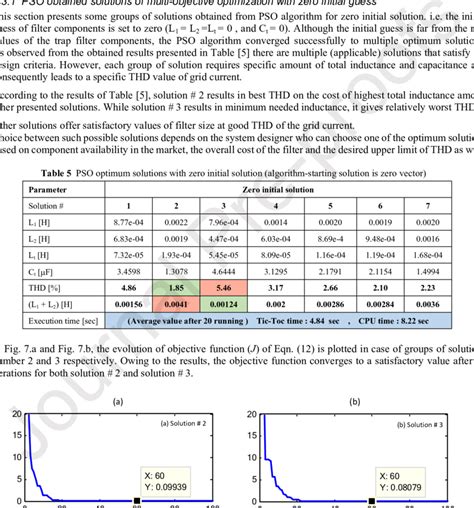 Evolution Of Objective Function J With Zero Initial Guess A