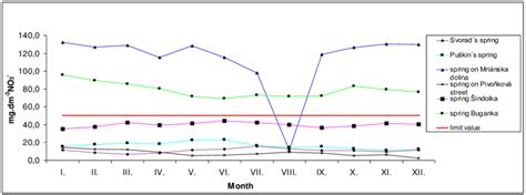 The Measured Nitrate Concentrations In Groundwater In 2012 Compared
