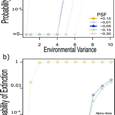 Relationship Between Variance Ie Strength Of Stochasticity X Axis Download Scientific