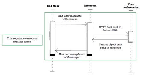 Set Up Request Flows