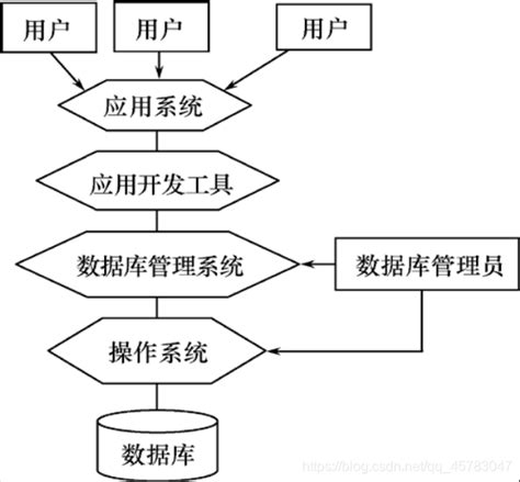 3 数据库系统的组成 数据管理模块图 csdn博客