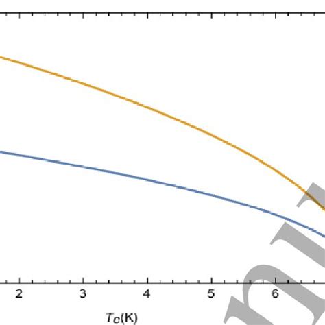1 Superconducting Phase Diagram Of Temperature Versus Superconducting