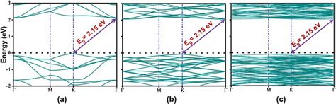 Calculated Electronic Band Structures Of A 2×2 B 4×4 And C