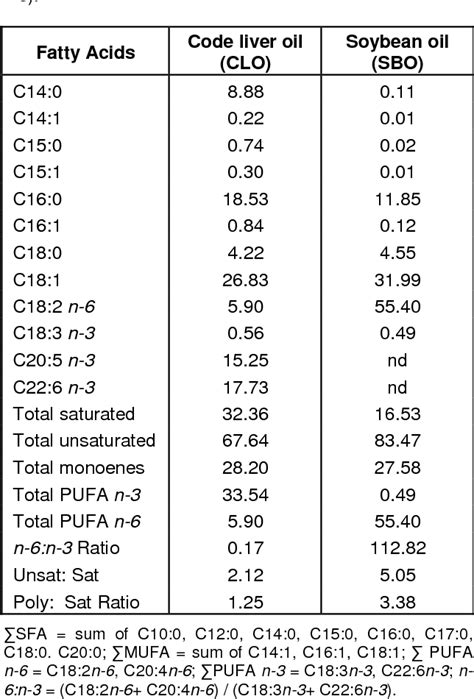 Table 1 From Effects Of Varying Levels Of N 6n 3 Fatty Acid Ratio On