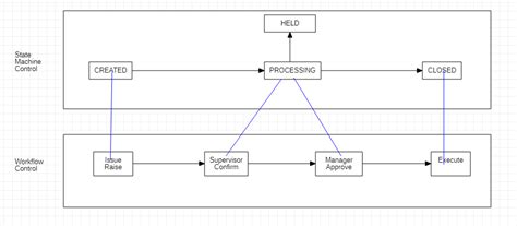 Let Us Make Erpnext A Professional Workflow Alternative For Real Business Use Cases Your Ideas
