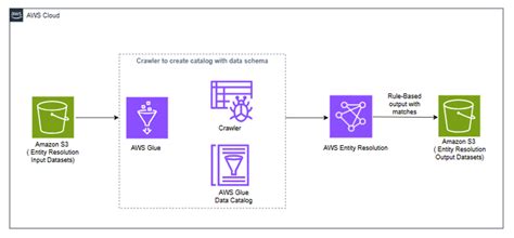 Build A Unified Patient Index Using Aws Entity Resolution Aws For Industries
