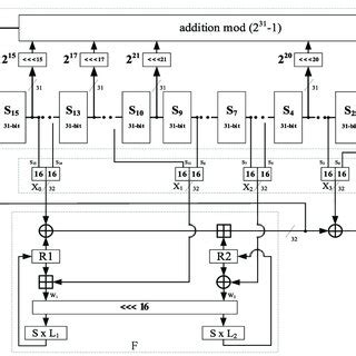 The structure of a traditional ZUC algorithm. | Download Scientific Diagram