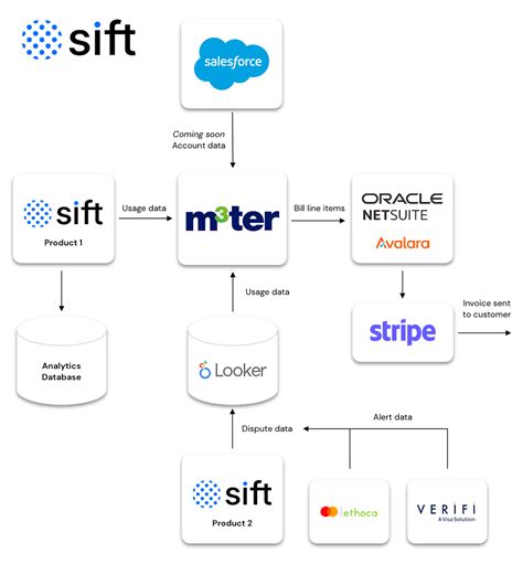 sift customer success story m3ter