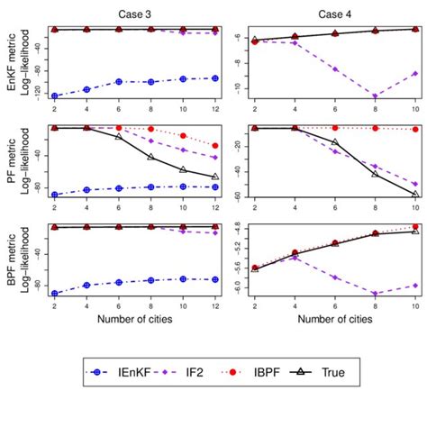 Log Likelihood Estimates Per City Per Time Step Of Various Dimensions Download Scientific