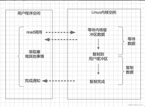 操作系统 四种IO模型 io模式 CSDN博客