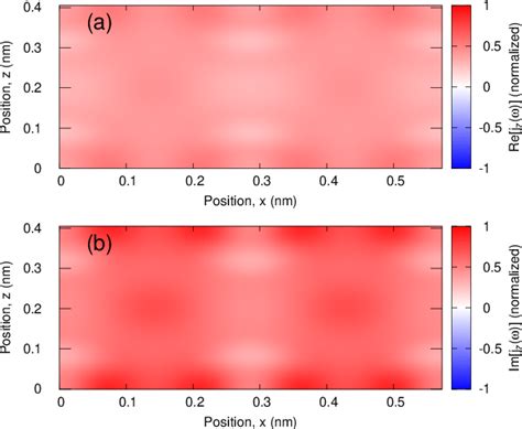 Figure 3 From Frequency Resolved Microscopic Current Density Analysis