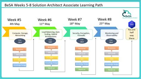 Parna Mehta On Linkedin Awstraining Awscommunity Aws Besaprogram