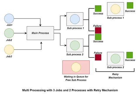 Github Anhassanmultiprocessing In Python Managing Jobs Queues And Exceptions Multiprocessing
