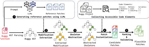 论文审查 Hybrid Automated Program Repair By Combining Large Language