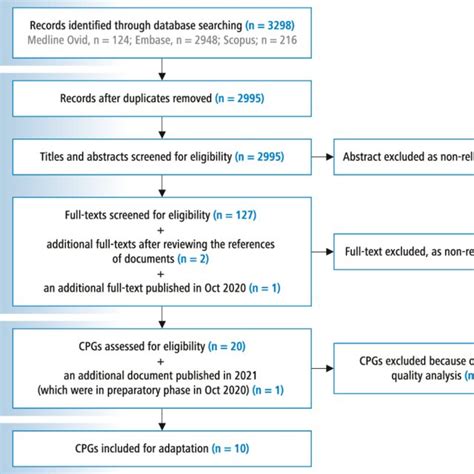 Flowchart Of The Clinical Practice Guidelines Cpgs Selection Process Download Scientific