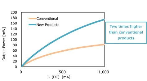 Dowa Announced Swir Leds With The Worlds Highest Efficiency — Led Professional Led Lighting