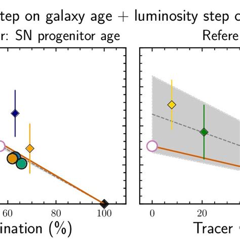 Mean Luminosity And Mass Fractions As A Function Of Stellar Age For 234