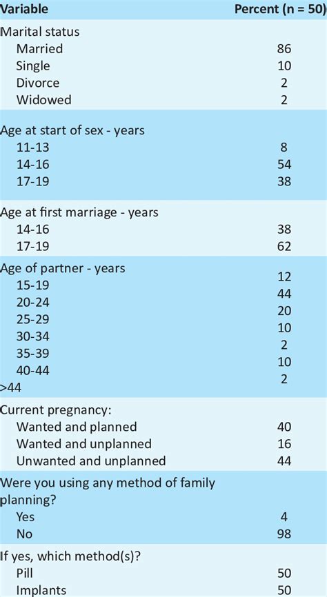 Percentage Distribution By Reproductive Characteristics Of Respondents