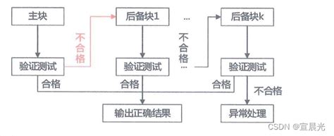 【系统架构师】 系统可靠性分析与设计