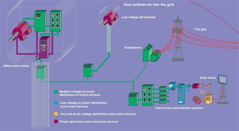Schematic Diagram Of Wind Power Generations