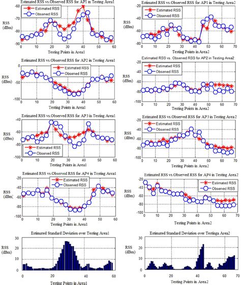 Rss Estimation Accuracy Results In Both Testing Areas Download Scientific Diagram