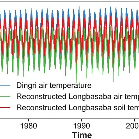 Daily Mean Air Temperature At Dingri Meteorological Station Download Scientific Diagram