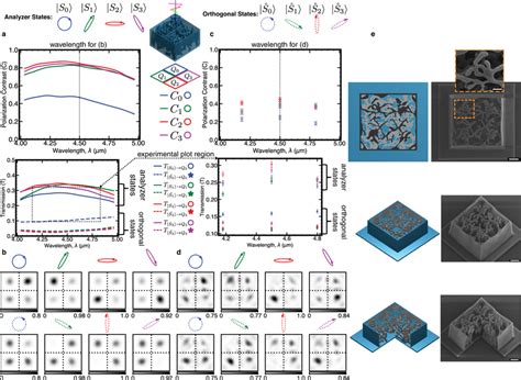 Fabrication And Measurement Results Of Stokes Polarimetry Device A