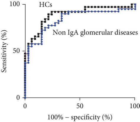 Serum Gd Iga1total Iga Ratio As An Age Independent Biomarker For The