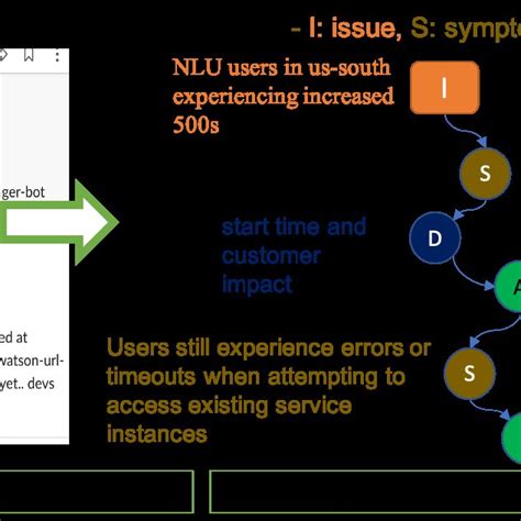 An Issue Triaging Tree Example From Collaborative Channel Issue