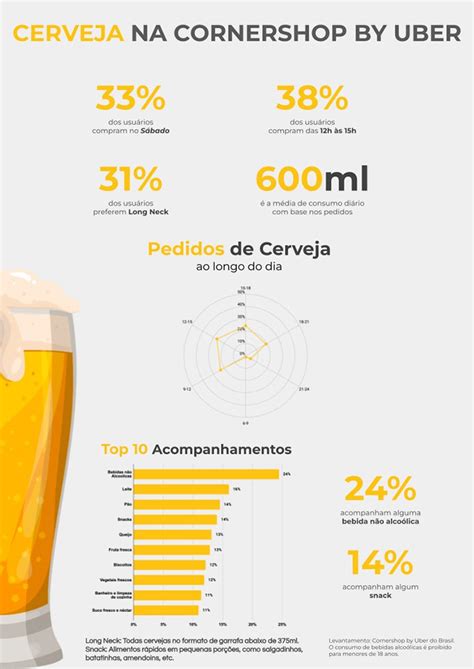 Como O Brasileiro Consome Cerveja Estudo Cornershop By Uber Beer Art Portal Da CERVEJA