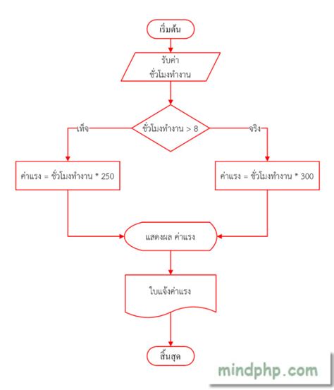 Flowchart สัญลักษณ์ และ การใช้งาน เว็บบอร์ด Php เว็บส่งเสริมการเรียน