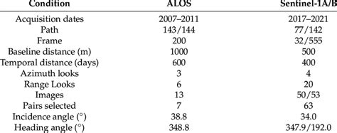 Parameters Used To Create Interferograms During Insar Processing Download Scientific Diagram