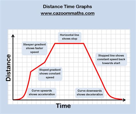 Real Life Graphs Cazoom Maths Worksheets