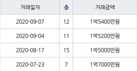 인천 연수동 연수주공3단지 44㎡ 1억5400만원에 거래