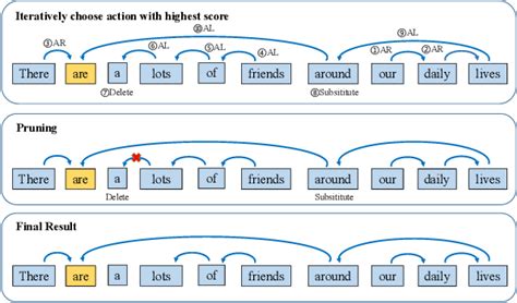 Figure 2 From Grammatical Error Correction With Dependency Distance Semantic Scholar